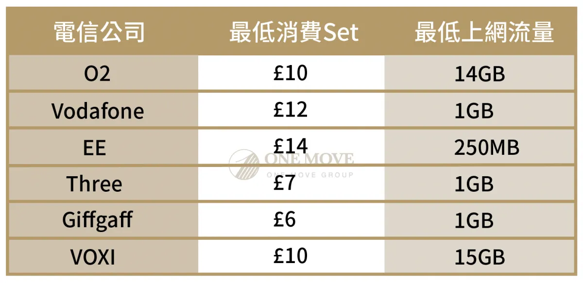 英國電信及SIM卡怎麼選？ - 英商首都集團