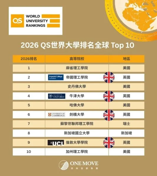 【2026 QS排名】英國17所大學躋身百強！帝國理工穩居全球第二 - 英商首都集團