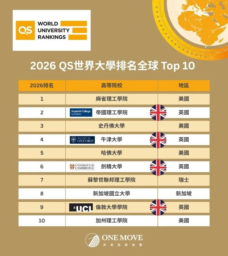【2026 QS排名】英國17所大學躋身百強！帝國理工穩居全球第二 - 英商首都集團